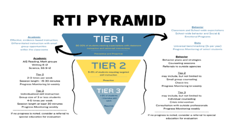 Response to Intervention | Averill Park Central School District